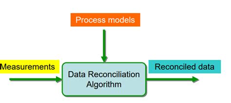 What Is Data Reconciliation Definition Process Tools