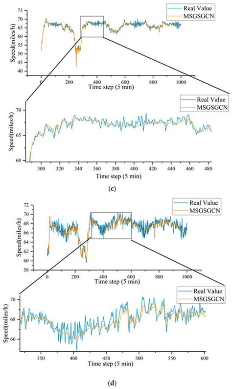 Dynamic Spatiotemporal Correlation Graph Convolutional Network For Traffic Speed Prediction