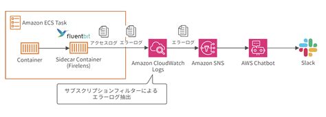 Web アプリケーションにおける Amazon Ecs Aws Fargate アーキテクチャデザインパターン Builders Flash☆ 変化を求めるデベロッパーを応援する