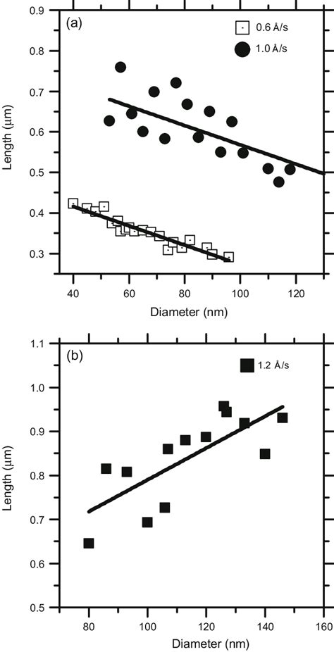 Correlation Between The Average Length And Diameter Of Si Nws Grown Download Scientific Diagram