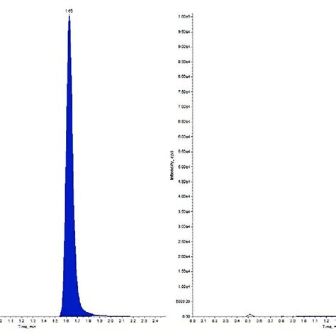 Representative Multiple Reaction Monitoring Chromatograms Of Upper Download Scientific Diagram