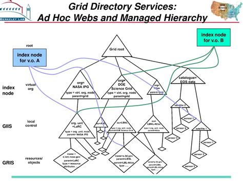 Ppt Scaling Issues For Large Scale Grids Security And Directory Services Powerpoint