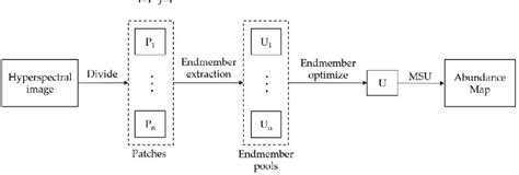 Figure 1 From Application Of Multiple End Member Mixing Models For Hyper Spectral Image Analysis
