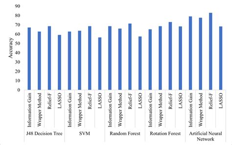 The Performance Comparison Of Models Based On The Accuracy By Utilising