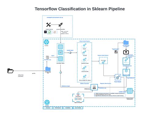 Dicom Image Classification To Detect Pneumonia Using Snowflake By Karuna Nadadur Snowflake
