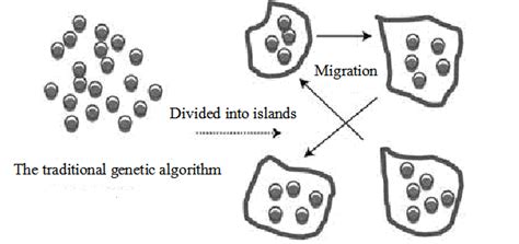 Plot Of Multi Island Genetic Algorithm Download Scientific Diagram