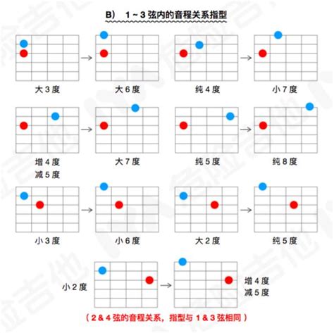 吉他精华帖一张图搞定指板上各音的音程关系搞定和弦就靠它 民谣吉他 吉他社