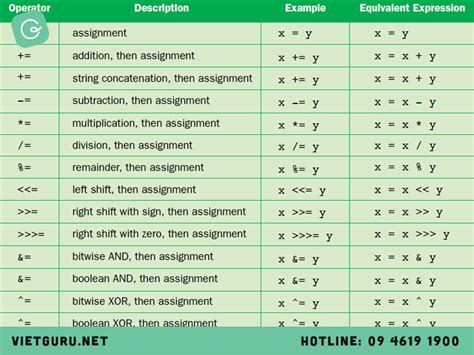Assignment Operator Là Gì Thông Tin Chi Tiết Viet Guru Chuyên Cung