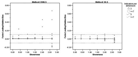 Relative Bias Of Factor Loading Estimates Dashed Reference Lines Download Scientific Diagram