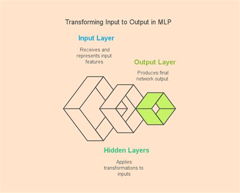 Multiayer Perceptrons Mlp In Machine Learning Explained