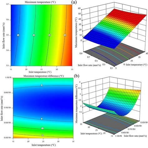 Effects Of Inlet Temperature And Inlet Flow Rate A Maximum