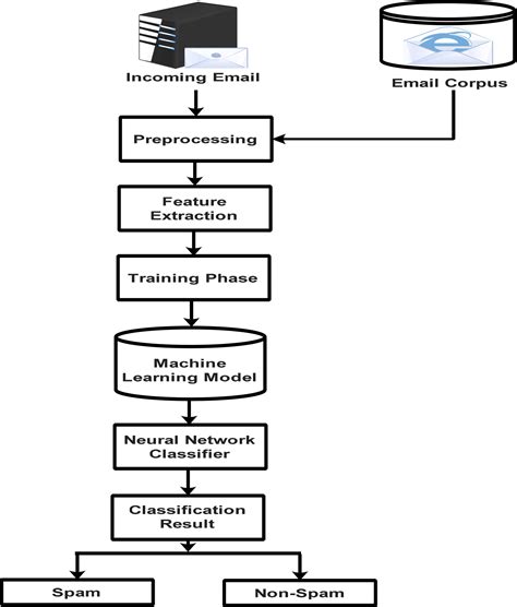 Machine Learning For Email Spam Filtering Review Approaches And Open