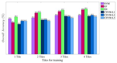 Evaluation Of Deep Learning Techniques For Deforestation Detection In The Brazilian Amazon And