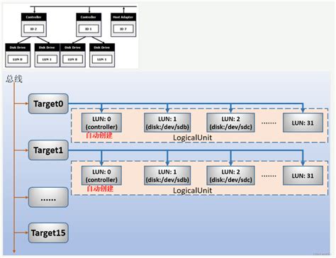存储基础知识及相关术语 Csdn博客