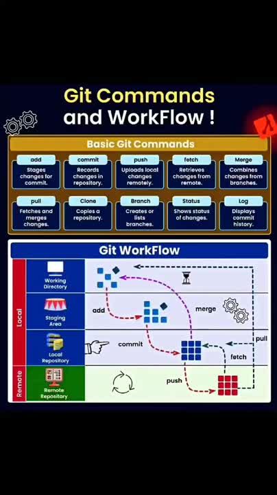 Abhishek Singh On Linkedin Gitcommands Codemanagement Versioncontrol