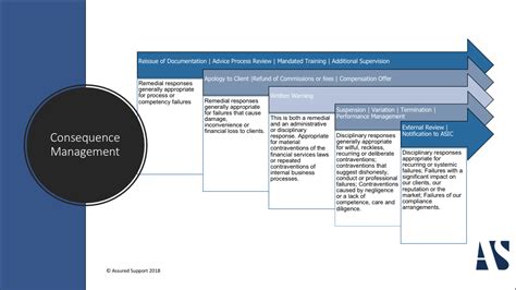 Management And Consequence Management Assured Support
