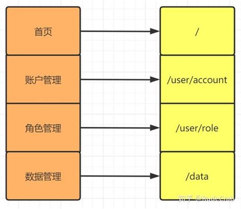 【项目实践】一文带你搞定页面权限、按钮权限以及数据权限 知乎
