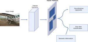 Zero Shot Learning A Complete Guide Scribble Data