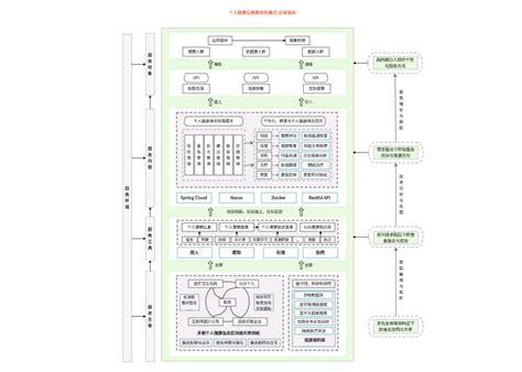 个人健康信息微服务模式 总体框架 Boardmix模板