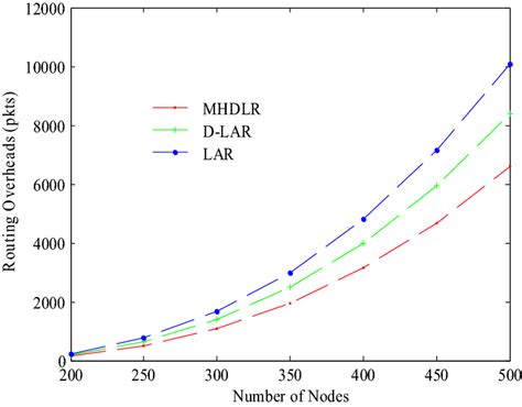 Routing Overhead Vs Number Of Nodes Download Scientific Diagram