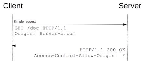 跨域及cors Nginx配置cors