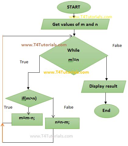 HCF Program In JS With Flowchart And Form Values Entered By The User T4Tutorials Com