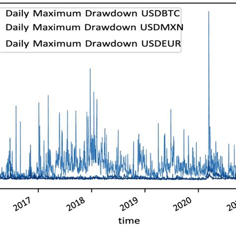 Bitcoin Price Volatility Compared To Volatility Of Two Forex Pairs