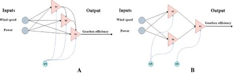 Ann Architectures For Gearbox Efficiency Prediction A 2 Inputs 1