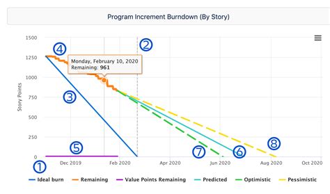 Program Increment Burndown By Story Jira Align