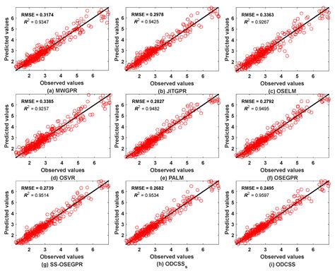Online Dynamic Clustering Based Soft Sensor For Industrial Semi Supervised Data Streams