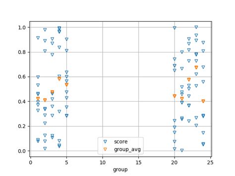 Python X How To Plot A Graph Of The Values In A Column In Pandas Dataframe Grouped By A