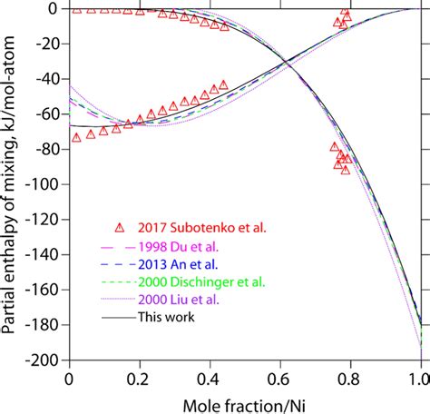 The Calculated Partial Enthalpy Of Mixing Of The Liquid La Ni Alloy At Download Scientific