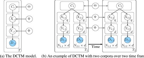 Figure 1 From A Non Parametric Approach To Pair Wise Dynamic Topic