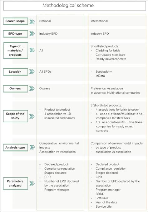 Analytical Scheme Of The Methodology Source Own Elaboration Download Scientific Diagram