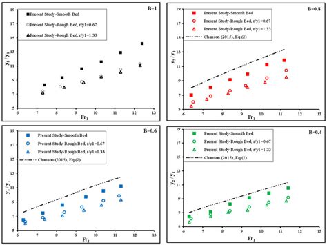 Variation Of The Sequent Depth Ratio Vs The Inflow Froude Number For Download Scientific