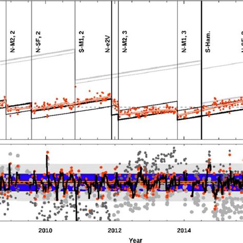 Gmos N ¢ R Pipeline Zero Point Its Median Dashed And Simulations