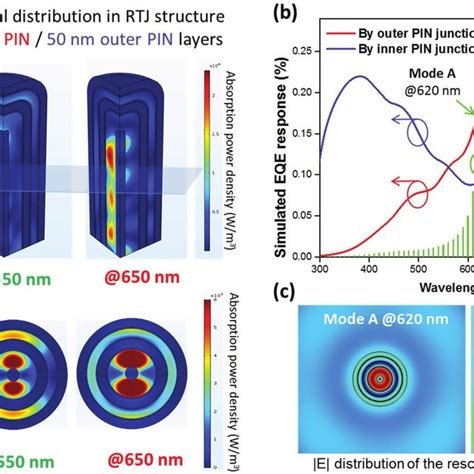 Finite Element Simulation And Resonant Mode Analysis A Absorption Download Scientific Diagram
