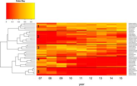 Heatmap Showing The Eigencentrality Of The Species In The Networks Of