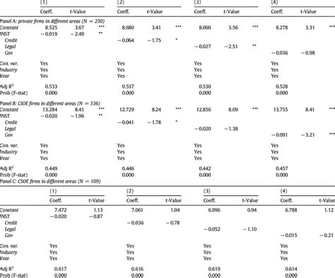Robust Regression Results From Testing Different Types Of Ownership Download Table