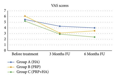 The Evolution Of The Mean Visual Analogue Scale Vas Scores In The Download Scientific Diagram