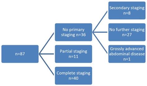 Patterns Of Spread And Recurrence Of Sex Cord Stromal Tumors Of The