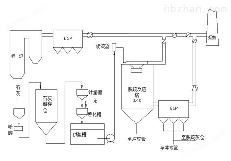 喷雾半干法脱硫 环保在线