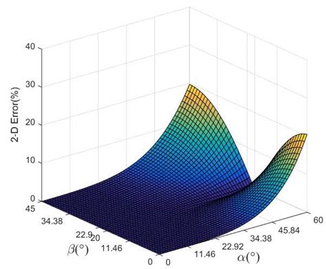 2 d tmr current calculated errors download scientific diagram