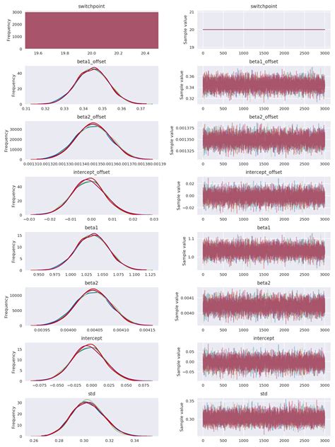 Correctly Applying Switchpoint Model Questions Pymc Discourse