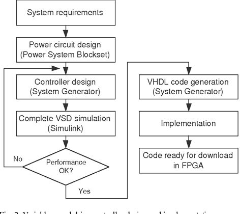 Figure 2 From Modeling And Simulation Of Fpga Based Variable Speed Drives Using Simulink