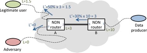 Figure 4 From Interest Flooding Attack And Countermeasures In Named