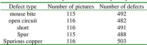 table 1 from a design of bare printed circuit board defect detection