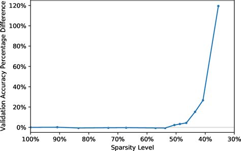 Figure 1 From Neuron Based Pruning Of Deep Neural Networks With Better Generalization Using