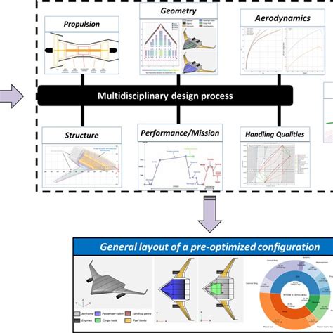 Onera Mdao Oad Tool For Bwb Applications Download Scientific Diagram