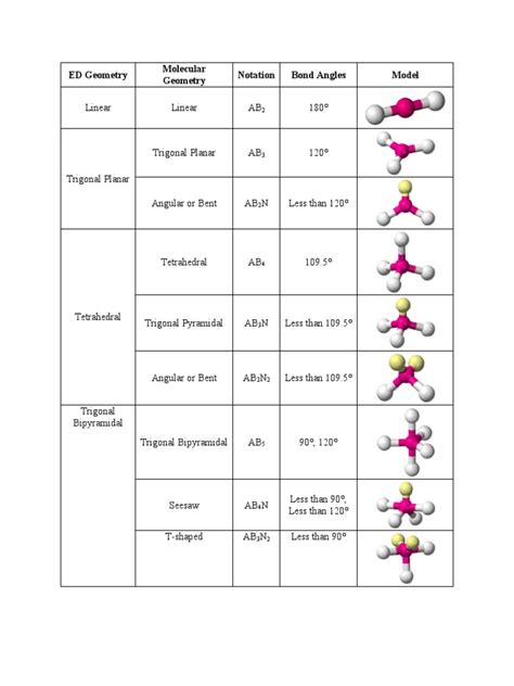 Molecular Geometry Chart